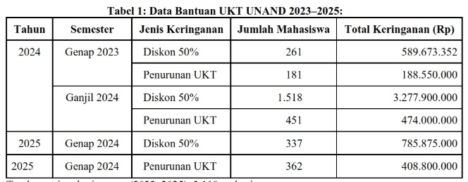 Tepis Tudingan UKT Tak Adil ke Camaba, Unand: Keringanan Sudah Menyentuh Ribuan Mahasiswa